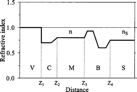 Schematic Representation Of The Refractive Index Profile Nz In The