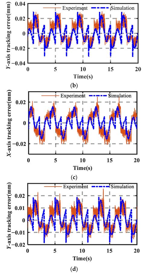 Mathematics Free Full Text Nonlinear Dynamic Model Based Position