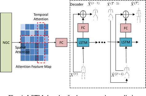 Non Local Graph Convolutional Network For Joint Activity Recognition