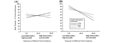 Interactions Between Exposure To Different Task Conditions And Explicit Download Scientific