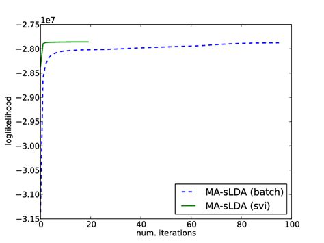 10 Comparison Of The Log Marginal Likelihood Between The Batch And The Download Scientific
