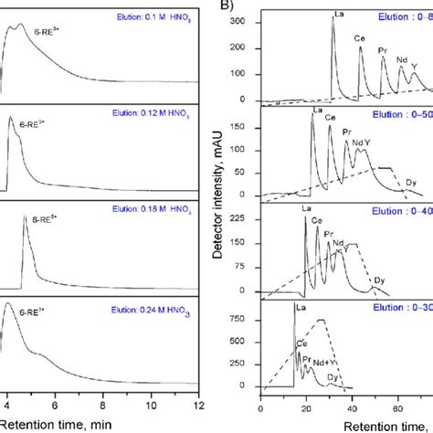 Chromatograms From A Isocratic And B Linear Gradient Elution Download Scientific Diagram