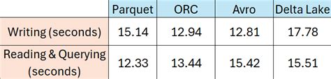 Comparing Performance Of Big Data File Formats A Practical Guide