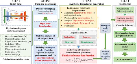 Figure 1 From Controlled Physics Informed Data Generation For Deep Learning Based Remaining