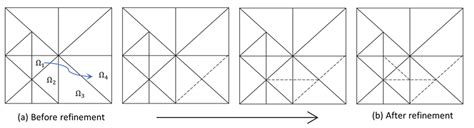 Mesh refinement steps a the initial mesh where Ω is marked for Download Scientific Diagram