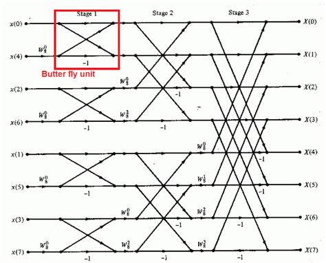 Vlsi Verilog Dsp Butterfly Unit