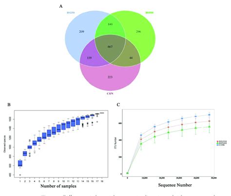 Differences In Bacterial Community Diversity And Richness Among The Download Scientific Diagram