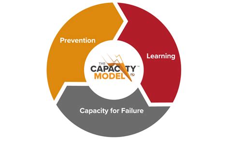 Capacity Model Elite Construction Of Ocala