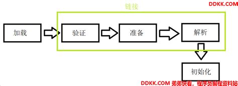 jvm 实战 jvm类加载器即类加载过程 弟弟快看教程