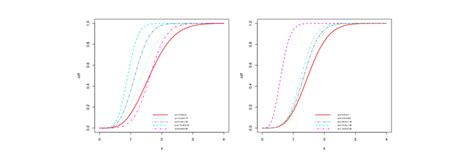 Cdf Plots Of Nhsrd For A Different Choice Of Parameters Download Scientific Diagram