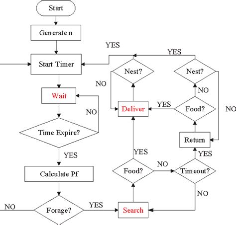 Figure 2 From Self Organized Task Allocation In Swarm Robotics Foraging