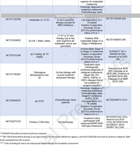 Abbreviations Aldes Aldesleukin Atez Atezolizumab Beva Download Scientific Diagram