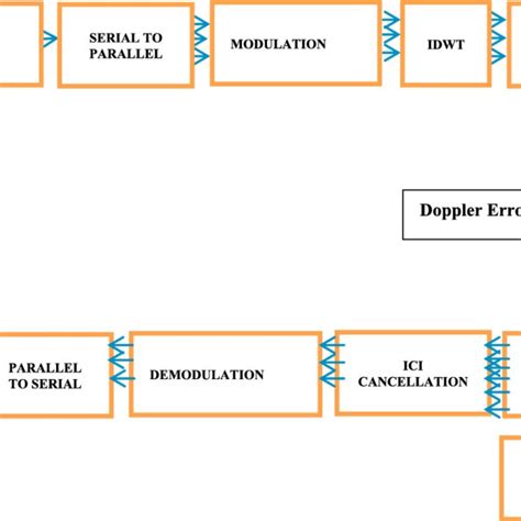 Block Diagram Of Proposed Ici Cancellation Technique Download Scientific Diagram