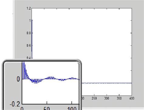 Time Of A Wave Displacement Download Scientific Diagram