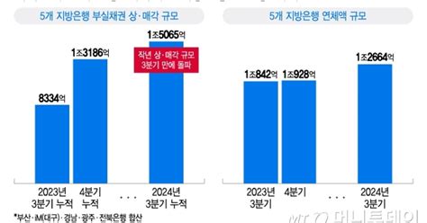 건전성 위기 지방銀부실채권 처분액 벌써 작년 2배