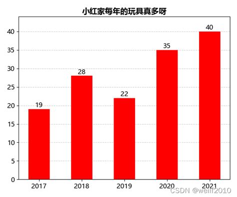 【python初学者】代码运行时matplotlib画图不显示只保存window Plt画图如何不显示窗口直接保存 Csdn博客