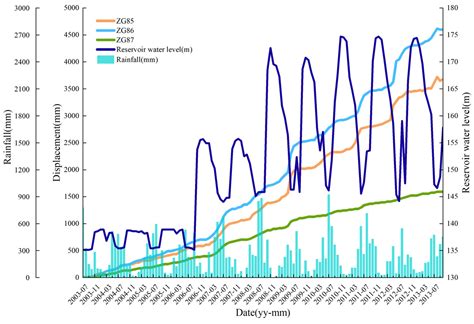 water free full text landslide displacement prediction of shuping landslide combining pso