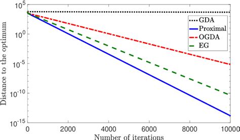 A Unified Analysis Of Extra Gradient And Optimistic Gradient Methods For Saddle Point Problems