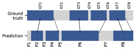 Example Of The Earliest Overlap Event Matching Method Replicates