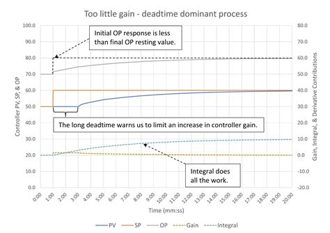 Pid Spotlight Part 10 Heuristic Tuning Deadtime Dominant Self
