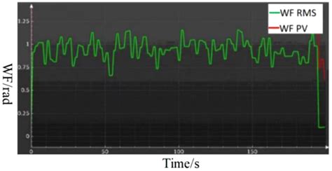 Wavefront Of The Downlink In Sg Communication Pv Peak To Valley Rms Download Scientific