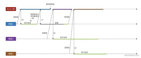 【redis实战｜黑马点评】优惠券秒杀、分布式锁每个店铺都可以发布优惠券：当用户抢购时，就会生成订单并保存到tb vou 掘金