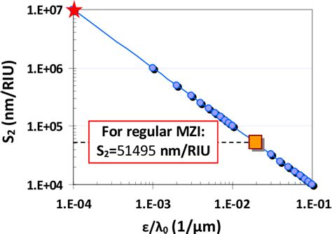 Figure 2 From Design Rule Of Mach Zehnder Interferometer Sensors For