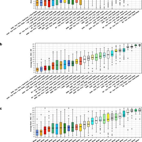 The Boxplot About The Rankings Of Mcc Values A C The Rankings Of Mcc Download Scientific