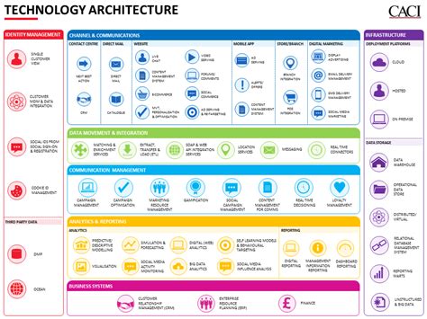 Marketing Technology Architecture Frameworks