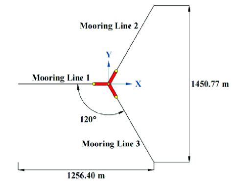 Arrangement Of The Mooring System Download Scientific Diagram