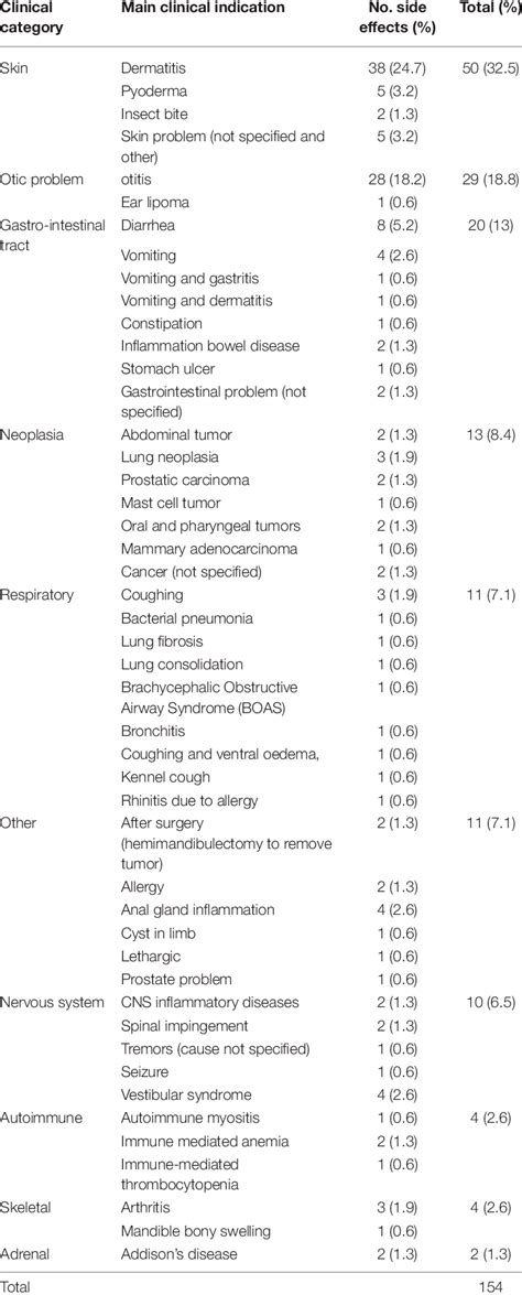 Main Clinical Indications For Systemic Glucocorticoid Usage In 148 Side