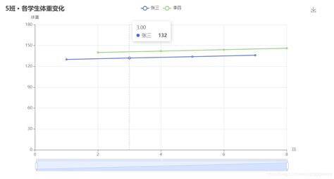 Echarts 折线图实现 多条折线 （大数据量面积图修改而来）echarts 多折线图 Csdn博客