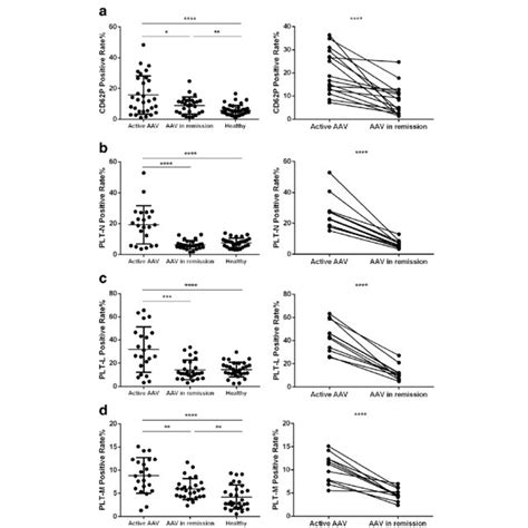 Platelet Activation Profiles And Leukocyte Platelet Aggregates In