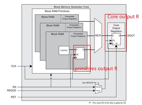 Xilinx Ip核1block Memory Generator Ip核 Csdn博客