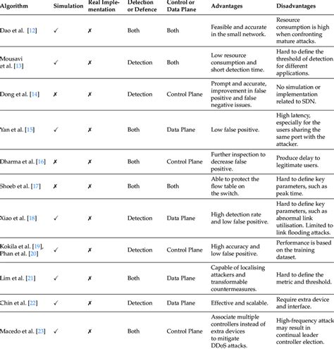 existing solutions for detecting and defending software defined download scientific diagram