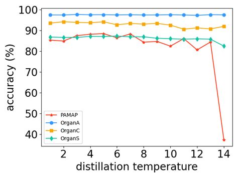 Effects Of Distillation Temperature Download Scientific Diagram
