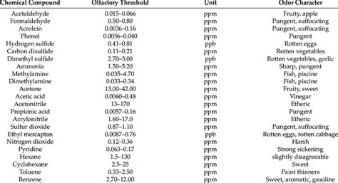 The Olfactory Threshold For Exemplary Odorants 36 39 Download