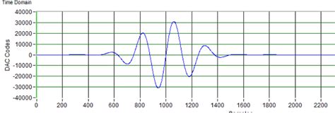 DAC38RF82 DAC38RF82EVM TSW14J56 Bundle Cannot Generate Desired Waveform Submitted Via HSDC