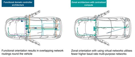 E E Architecture Evolution Part 2 Trends To Watch Capital