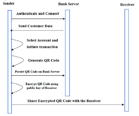Shows The Sequence Diagram For The Generation Of QR Code Download Scientific Diagram