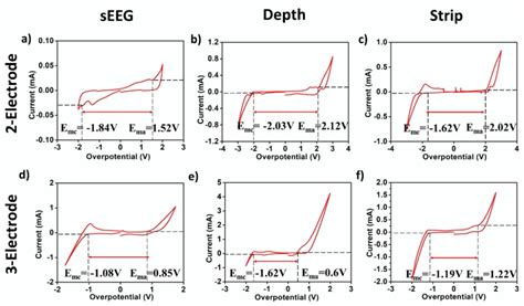Figure S2 Cyclic Voltammetry Plots Measured In Saline For The Three Download Scientific