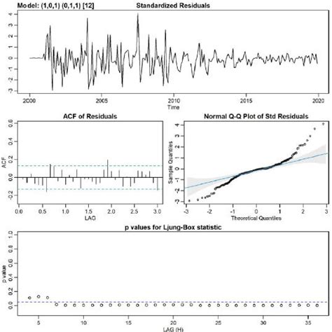 diagnostics of the residuals from multivariate sarima 1 0 1 0 1 1 12