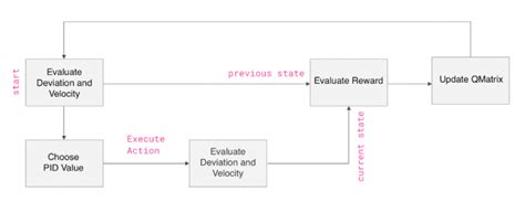 Dynamic Pid Controller Adjustment Using Reinforcement Learning For Drones Iaac Blog