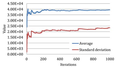 Example Of The Relationship Between Number Of Iterations And