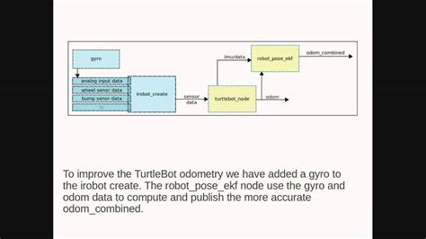 Turtlebot Odometry Primer Youtube