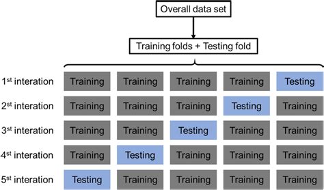 5 Fold Cross Validation Process Download Scientific Diagram