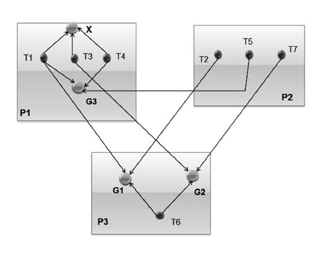 Figure 2 From Blocking Time Analysis Of Multiprocessor Priority Ceiling