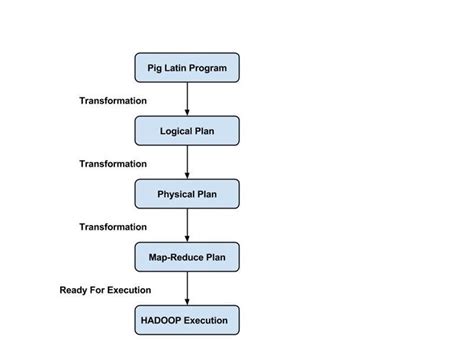 Apache Pig Architecture In Hadoop Features Applications Execution