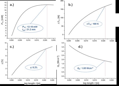 Simulation Results Of A Thermocouple With F And For Convective Download Scientific