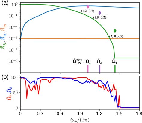 A The Drl Scheme Based Mean Occupancies Of The Phonon Magnon And Download Scientific